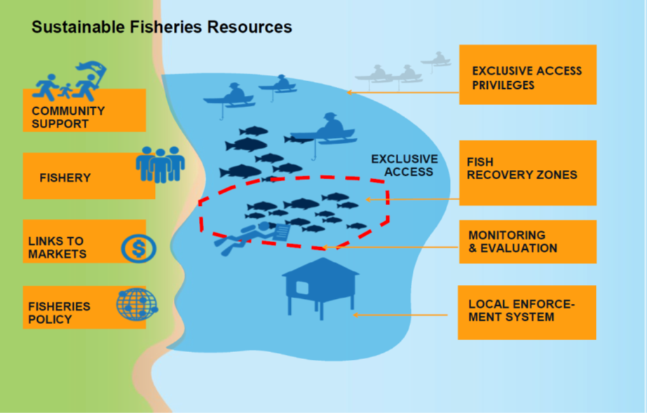Fisheries Co Management And Sustainable Fishery Resources Gulf Of Mottama